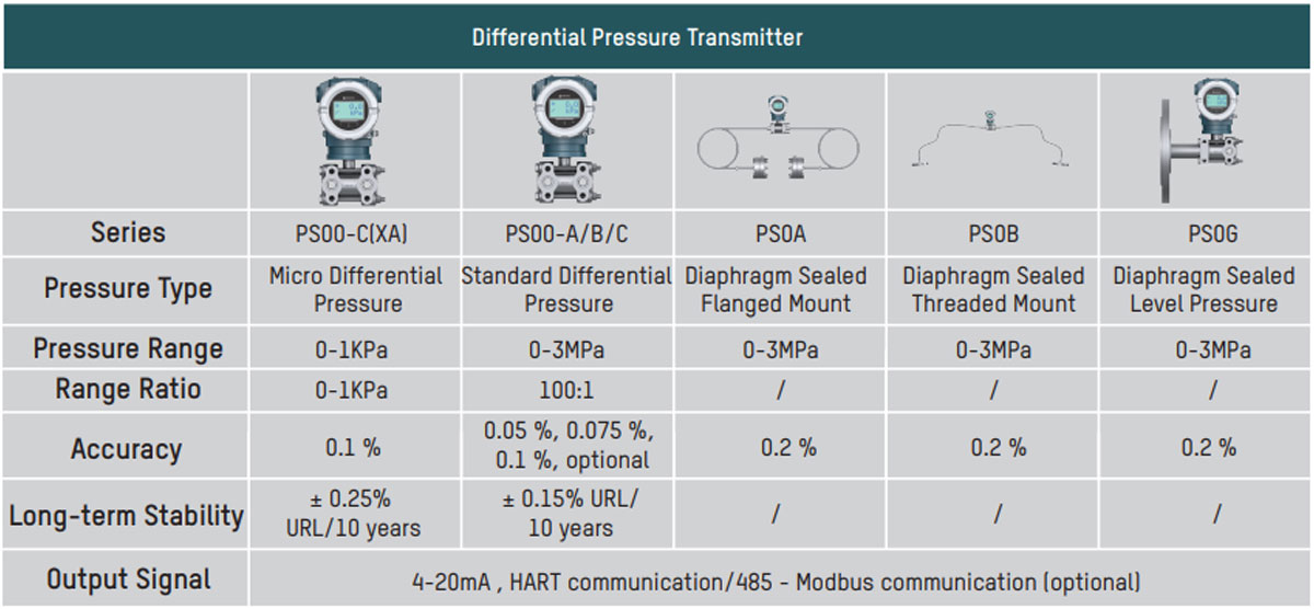 PS0 Series Pressure Transmitter - Instrumentasia